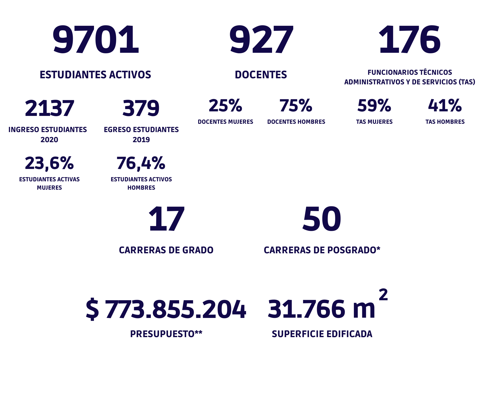 La Fing en números | Facultad de Ingeniería